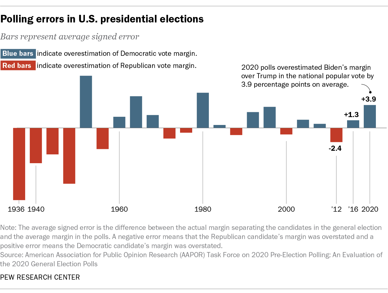 Key things to know about election polls in the U.S. | Pew Research Center