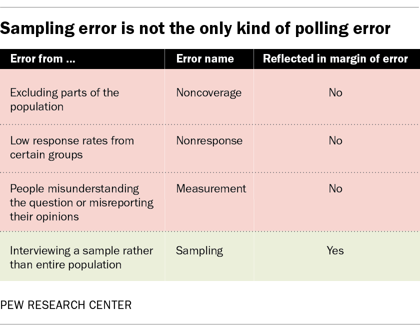 Key things to know about election polls in the U.S. | Pew Research Center
