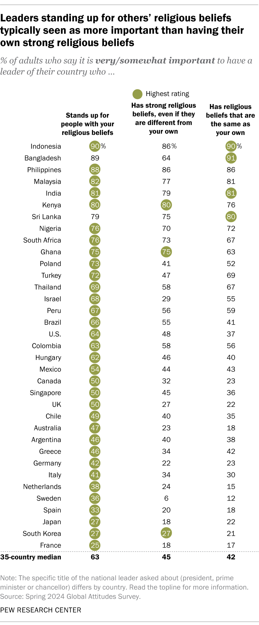 Many say leaders should stand up for people’s religious beliefs ...