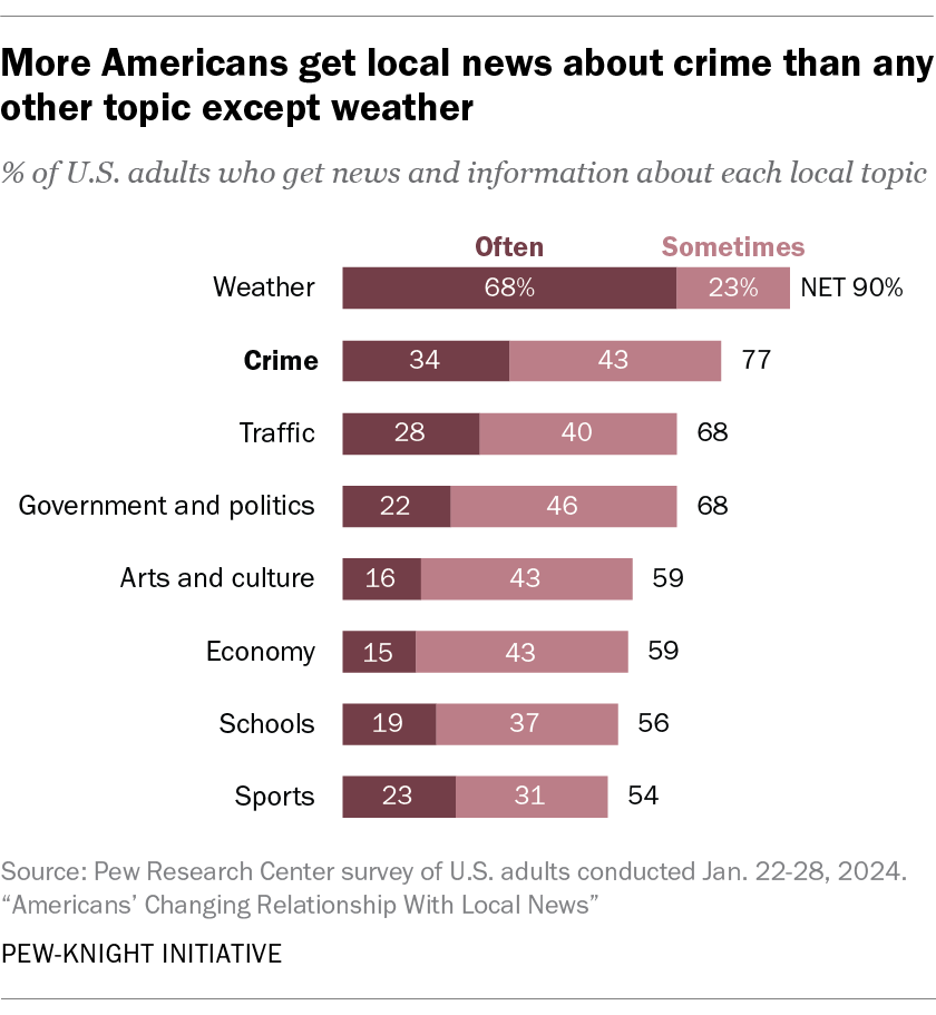 Local crime news coverage and concerns about crime | Pew Research Center