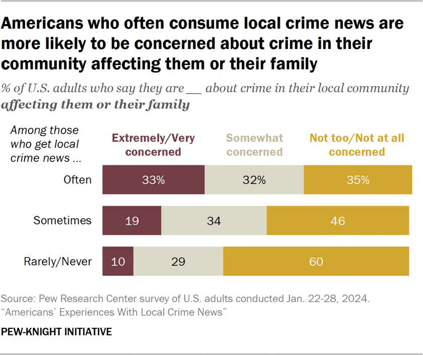 Local crime news coverage and concerns about crime | Pew Research Center