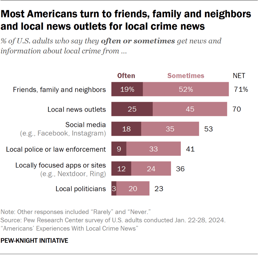 Local crime news coverage and concerns about crime | Pew Research Center
