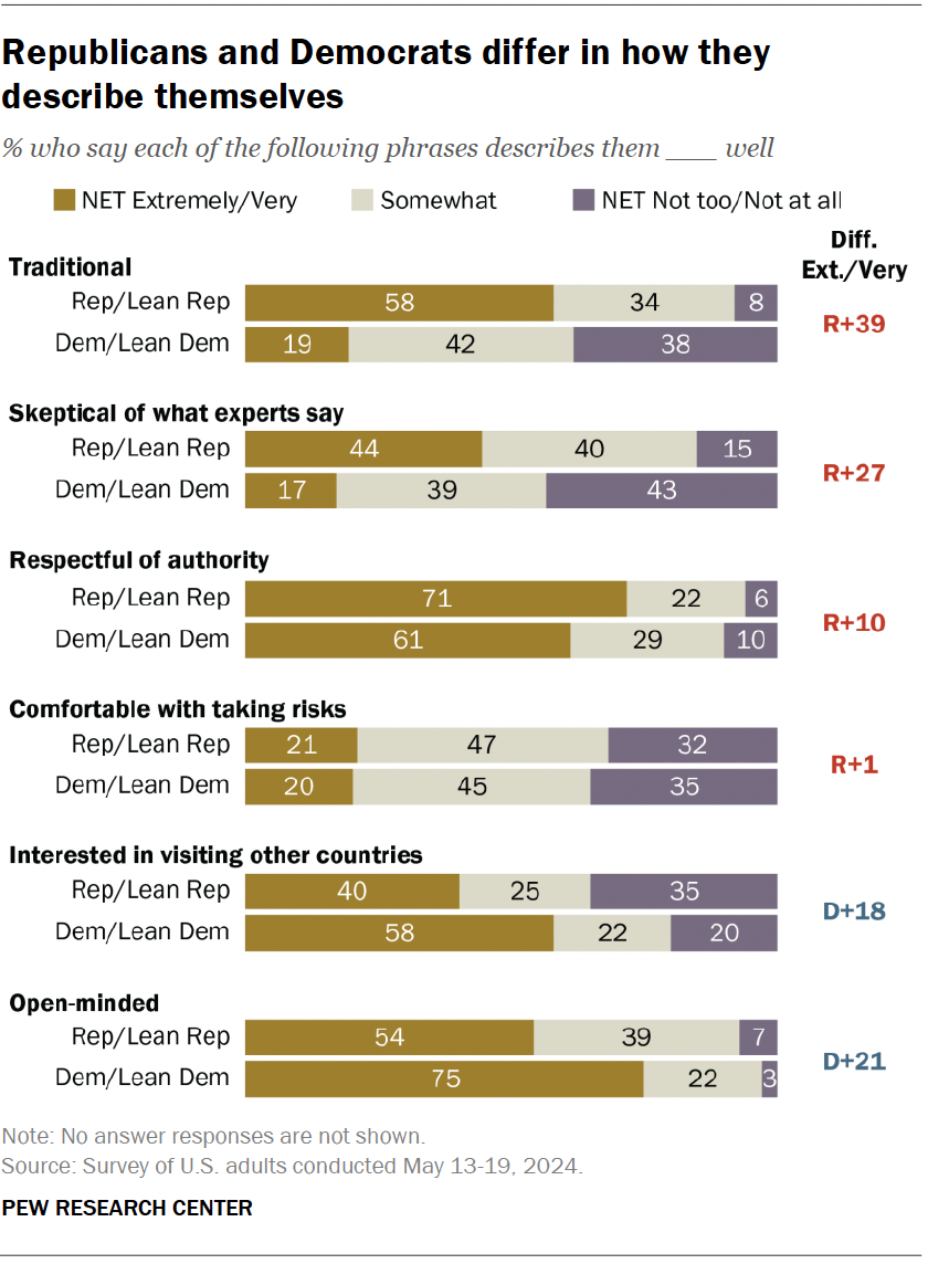 How Republicans and Democrats describe themselves, from traditional to ...