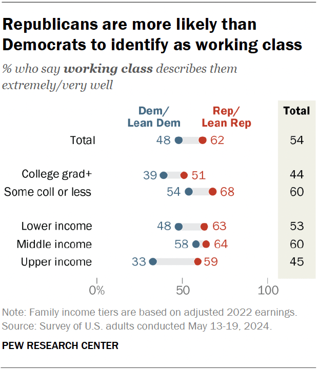 How Republicans and Democrats describe themselves, from traditional to ...
