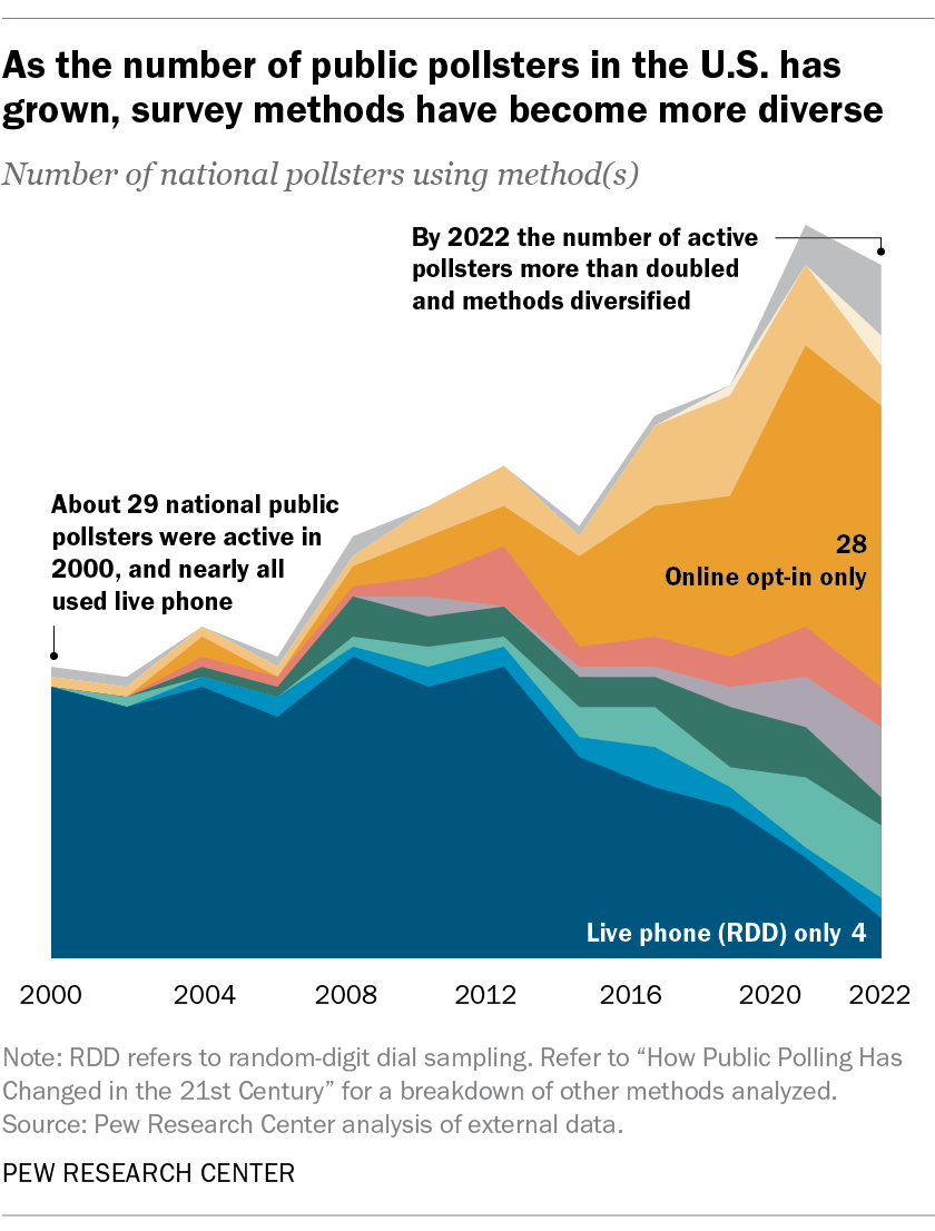Pew Research Centers Tips For Journalists Covering Polls During