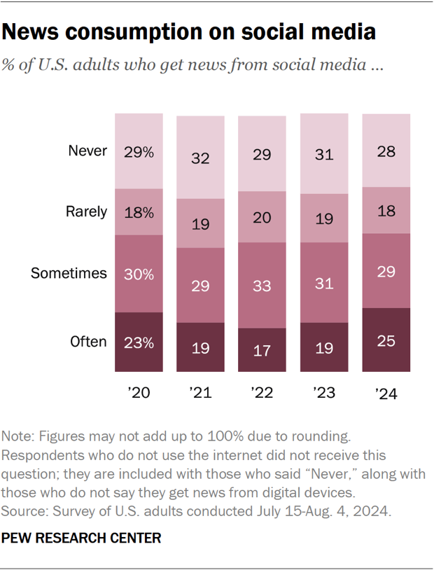 Social Media and News Fact Sheet, 2024 | Pew Research Center