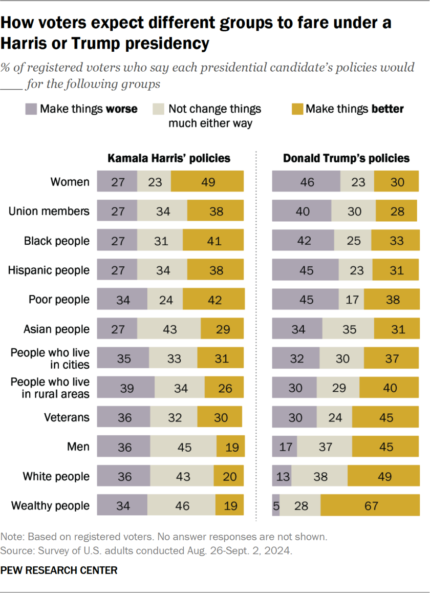How Voters Say Harris, Trump Policies Would Affect Women and Men ...