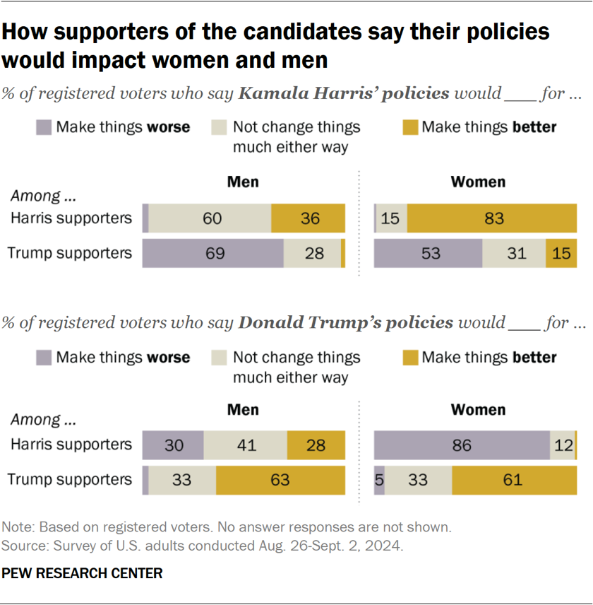 How Voters Say Harris, Trump Policies Would Affect Women and Men ...