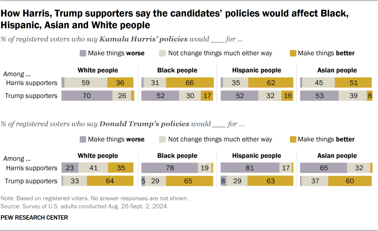 How Voters Say Harris, Trump Policies Would Affect Women and Men, Racial Groups, Wealthy and ...