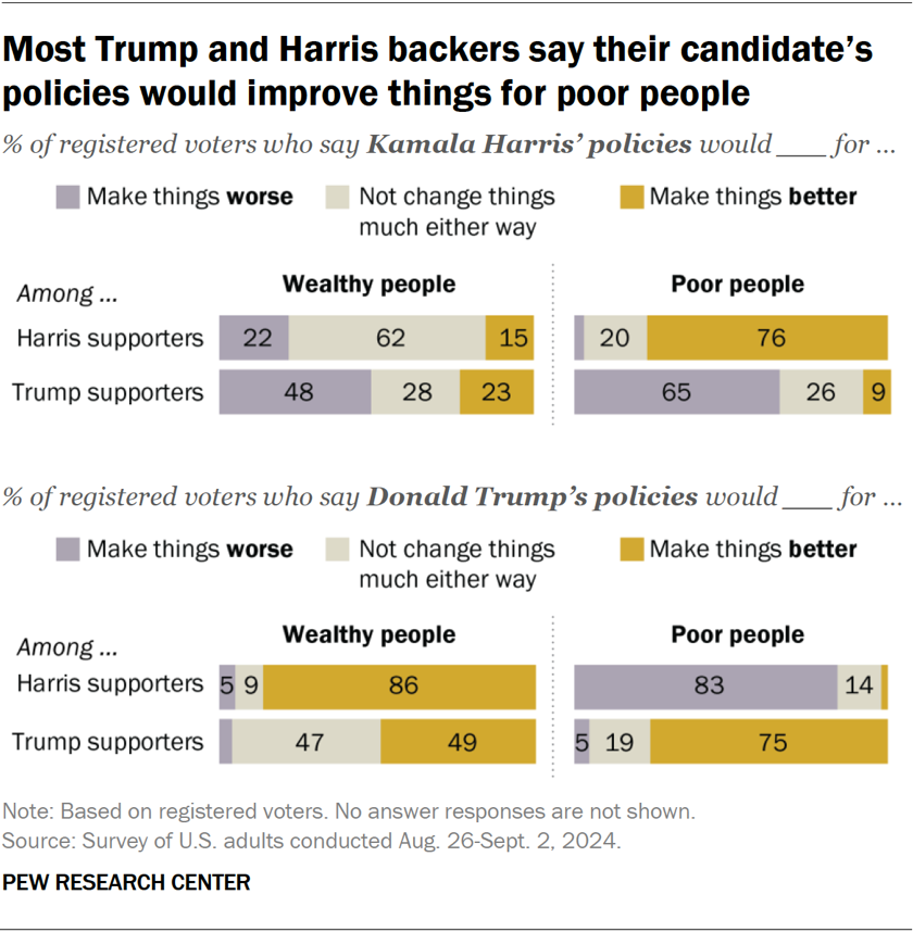 How Voters Say Harris, Trump Policies Would Affect Women and Men, Racial Groups, Wealthy and ...