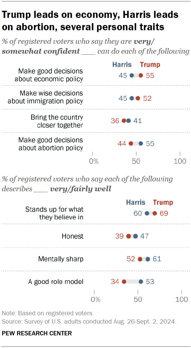 In Tied Presidential Race, Harris and Trump Have Contrasting Strengths, Weaknesses | Pew ...