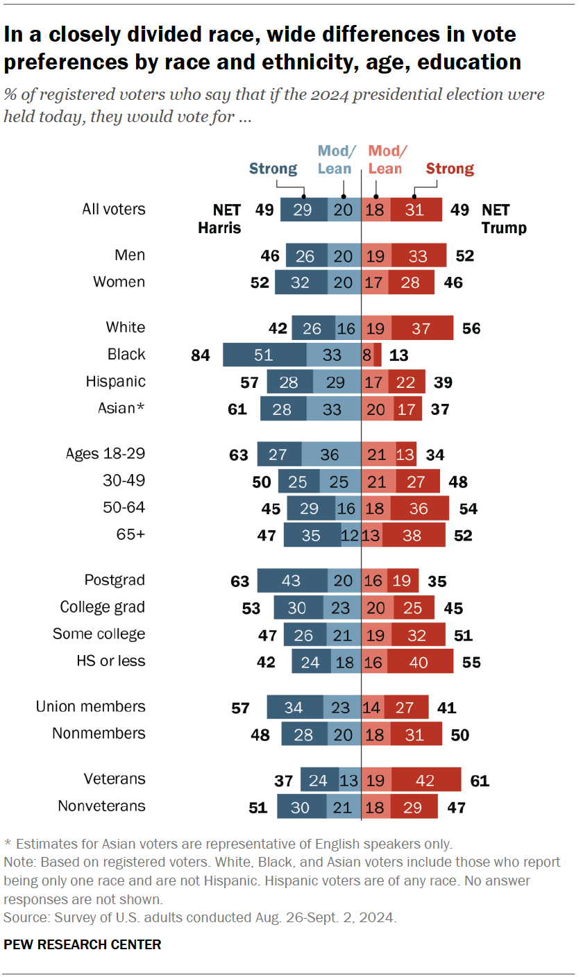 Harris, Trump and the state of the 2024 presidential race | Pew ...