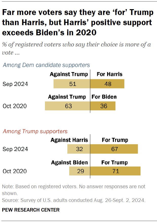 Harris, Trump and the state of the 2024 presidential race | Pew ...