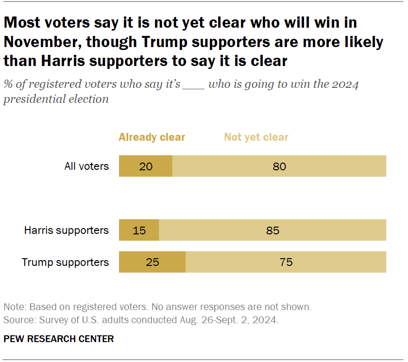 Harris, Trump and the state of the 2024 presidential race | Pew ...