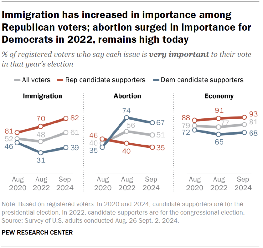 Issues and the 2024 election | Pew Research Center