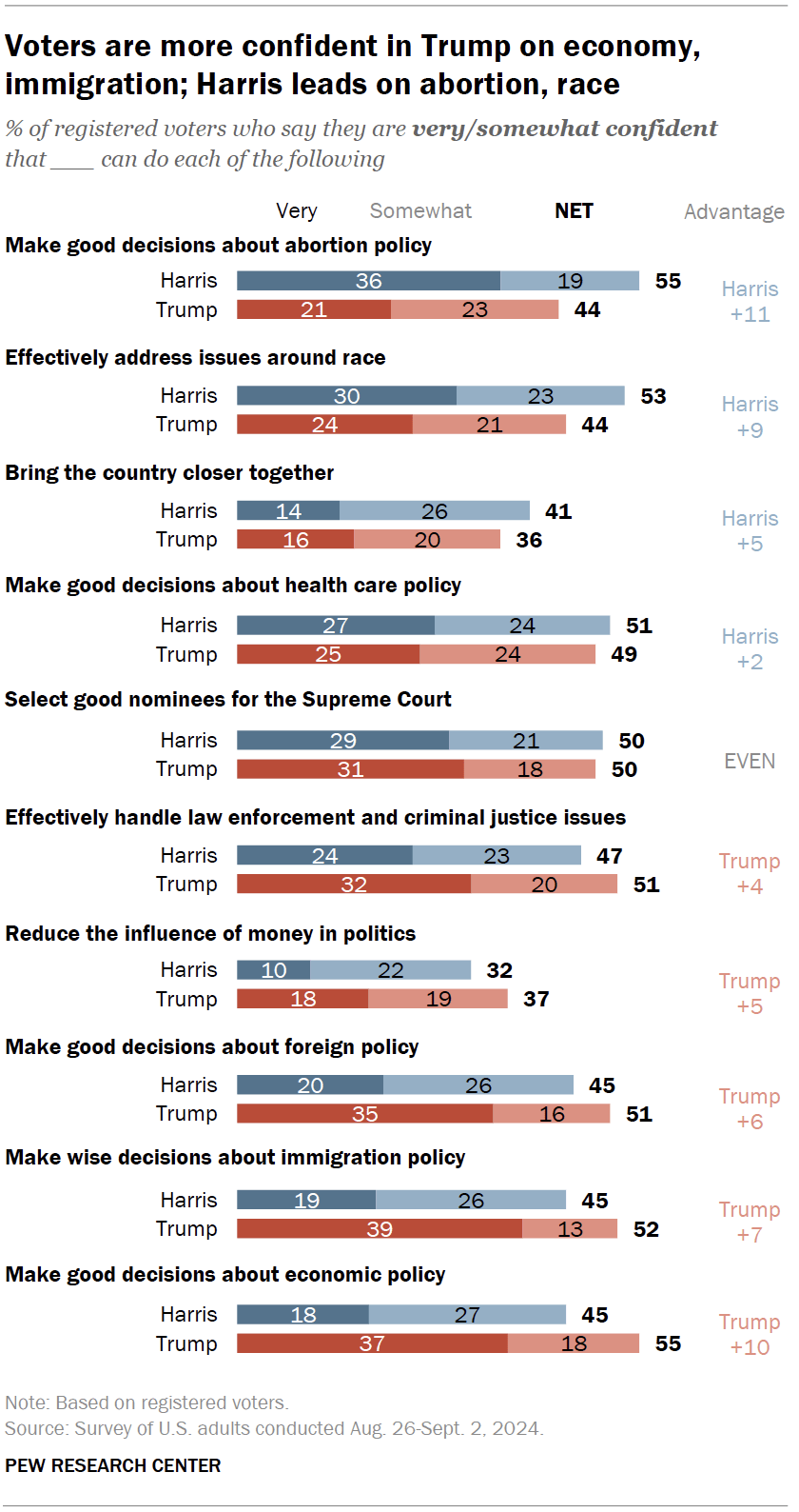 Issues and the 2024 election | Pew Research Center