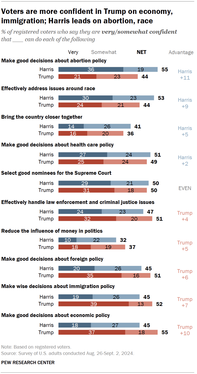 Issues and the 2024 election | Pew Research Center