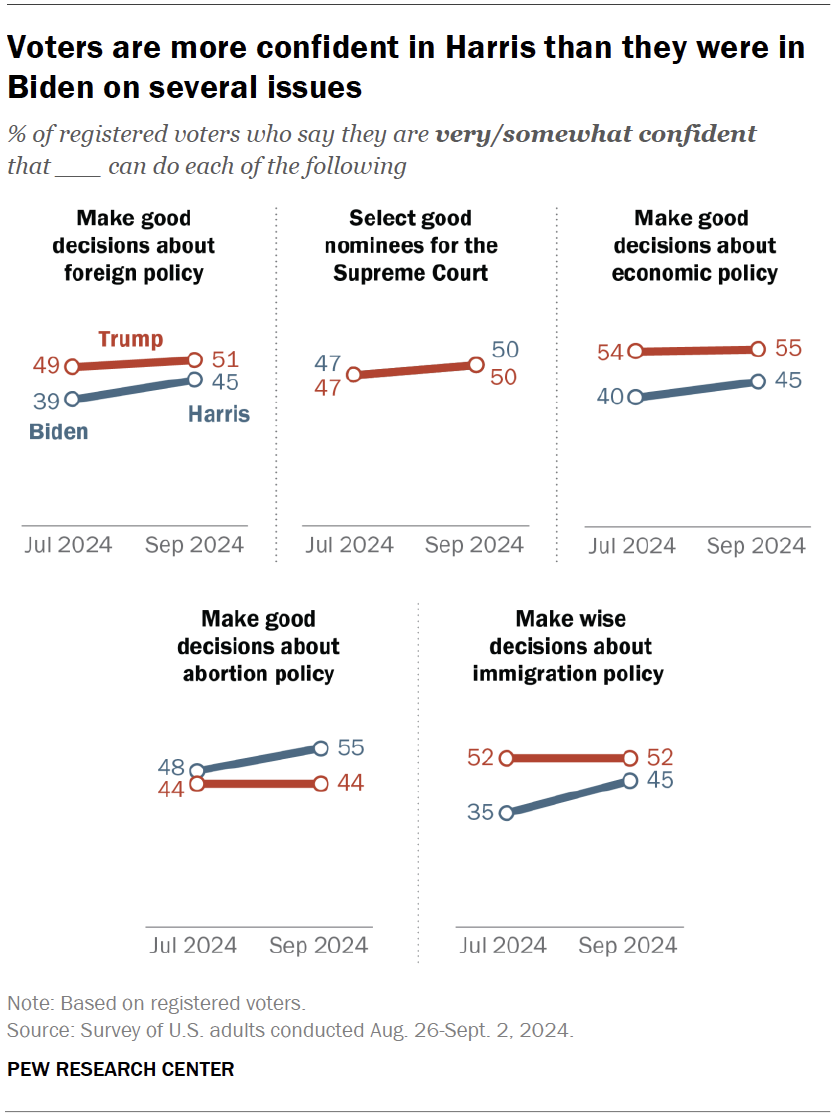 Issues and the 2024 election | Pew Research Center