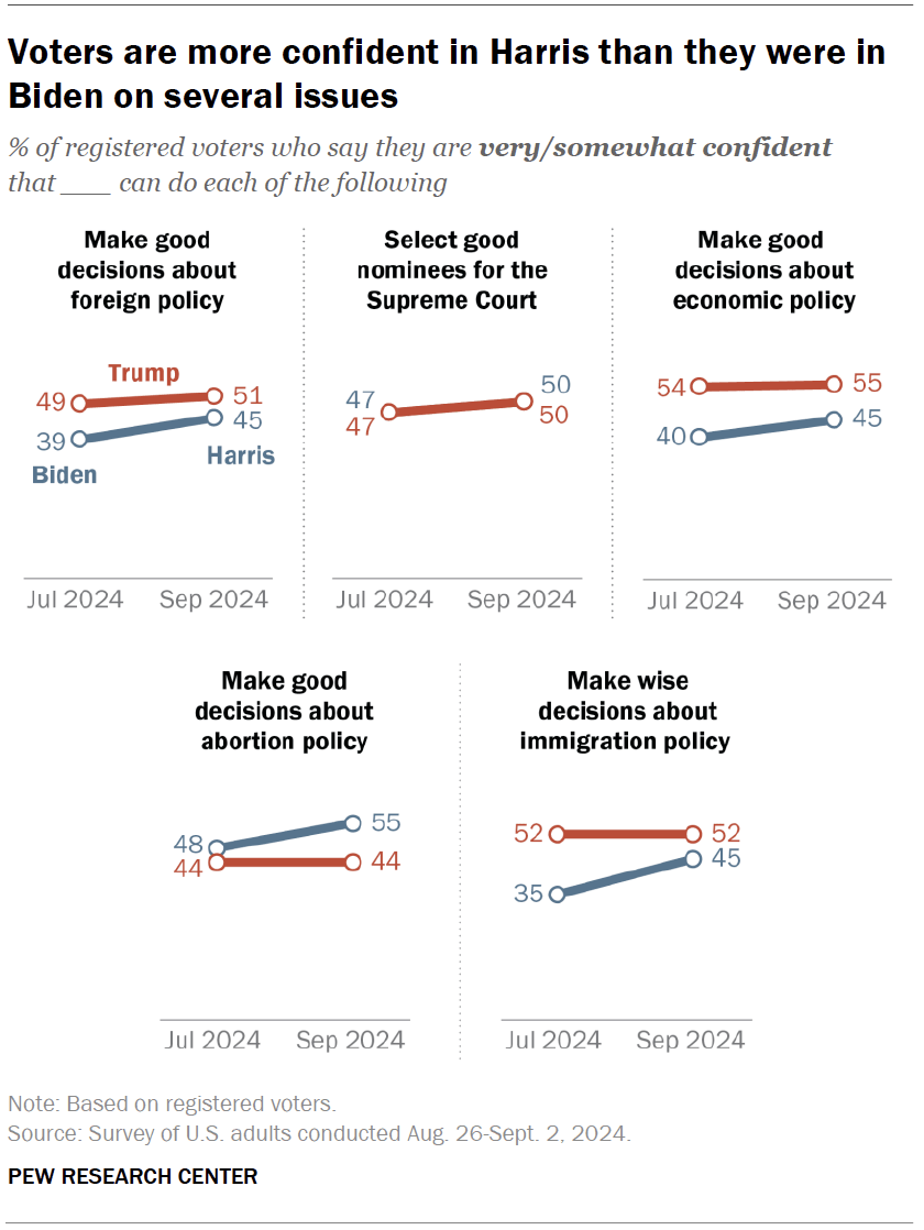 Issues and the 2024 election | Pew Research Center