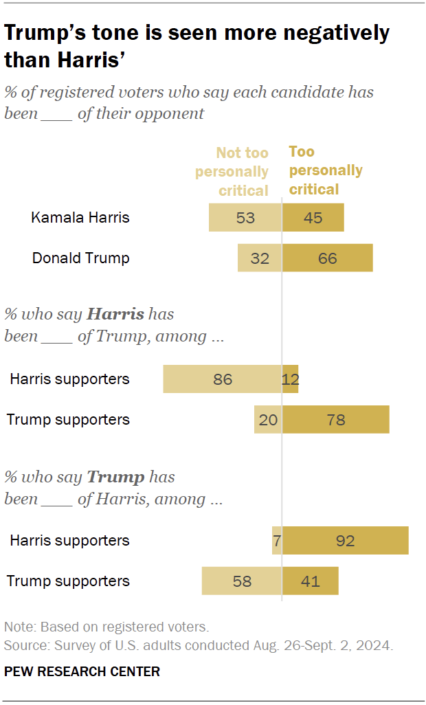 Harris' and Trump's personal traits and the tone of their campaigns ...