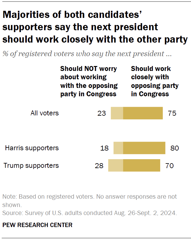 How Harris and Trump should govern | Pew Research Center