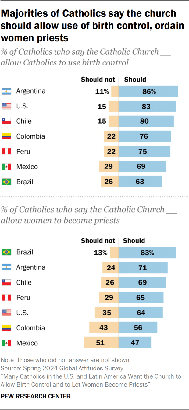 Many US, Latin American Catholics Want the Church to Allow Women ...