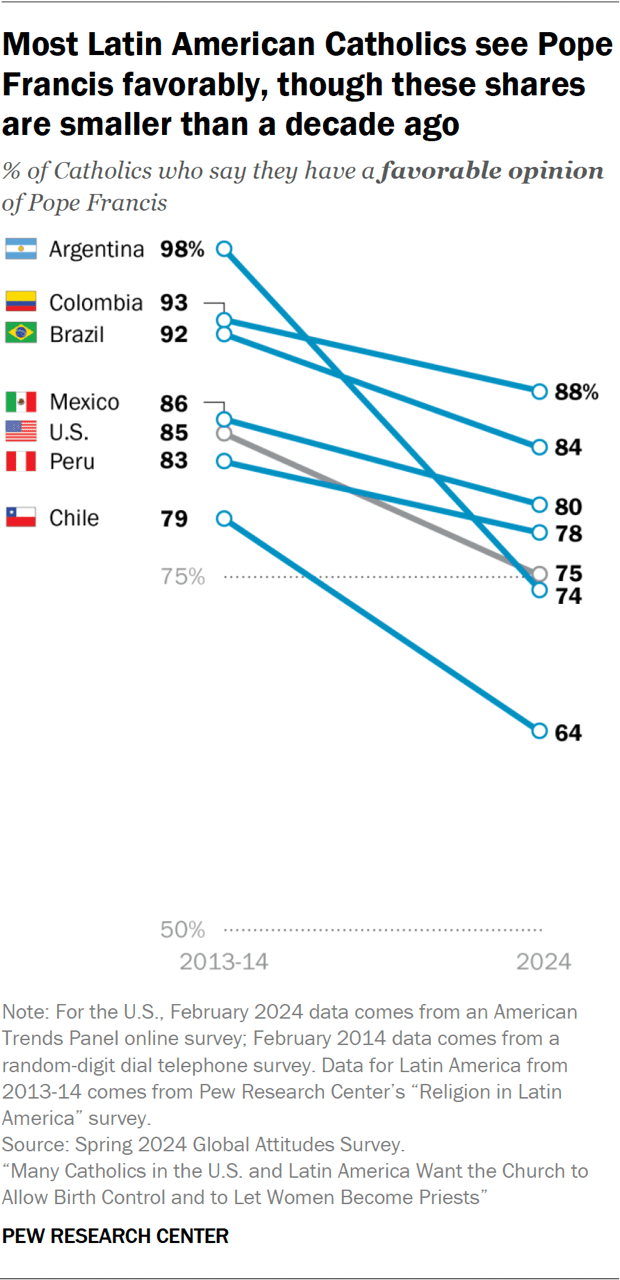Many US, Latin American Catholics Want the Church to Allow Women Priests | Pew Research Center