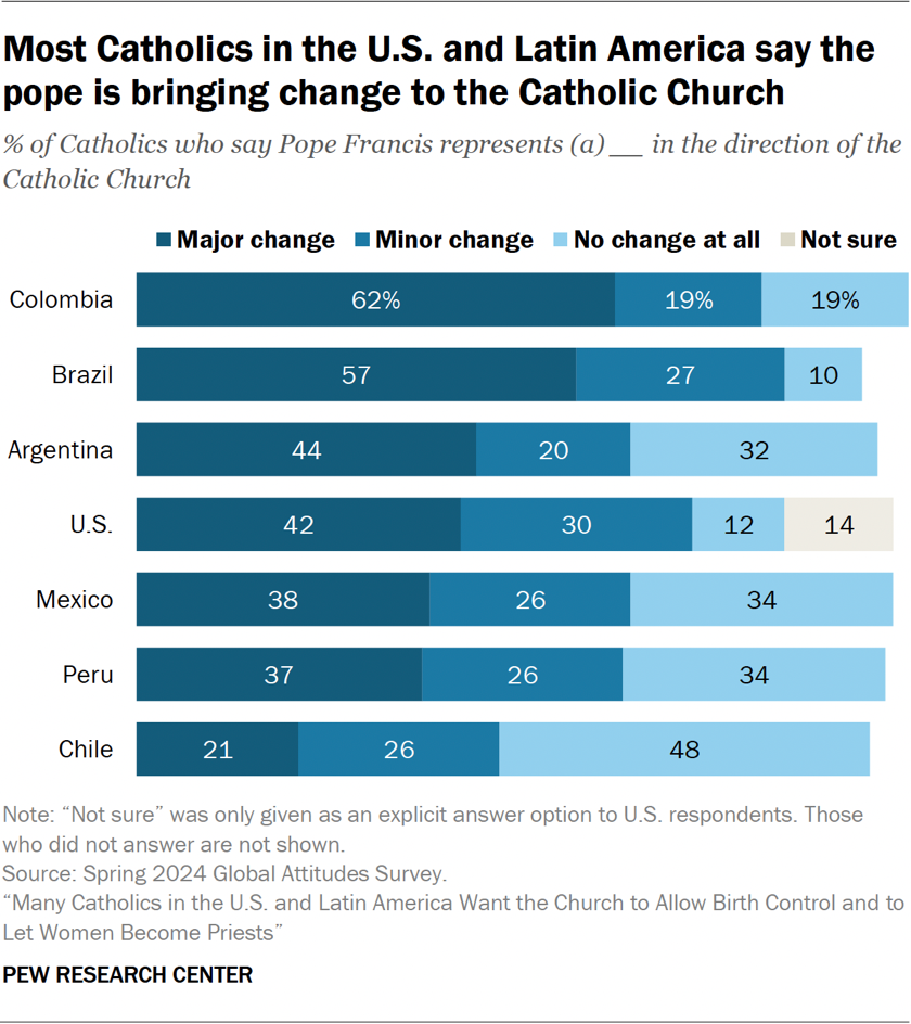 Many US, Latin American Catholics Want the Church to Allow Women Priests | Pew Research Center