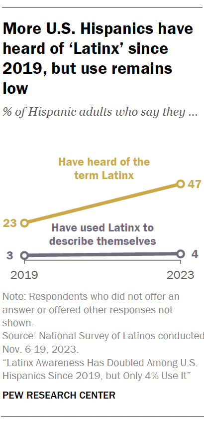 Latinx Awareness Doubles Among US Hispanics, but Few Use the Term | Pew ...