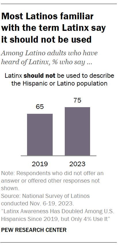 Latinx Awareness Doubles Among US Hispanics, but Few Use the Term | Pew Research Center