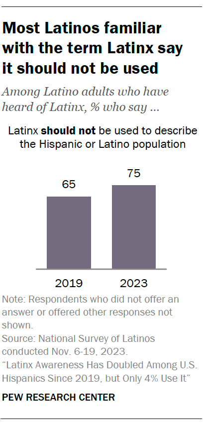 Latinx Awareness Doubles Among US Hispanics, but Few Use the Term | Pew ...