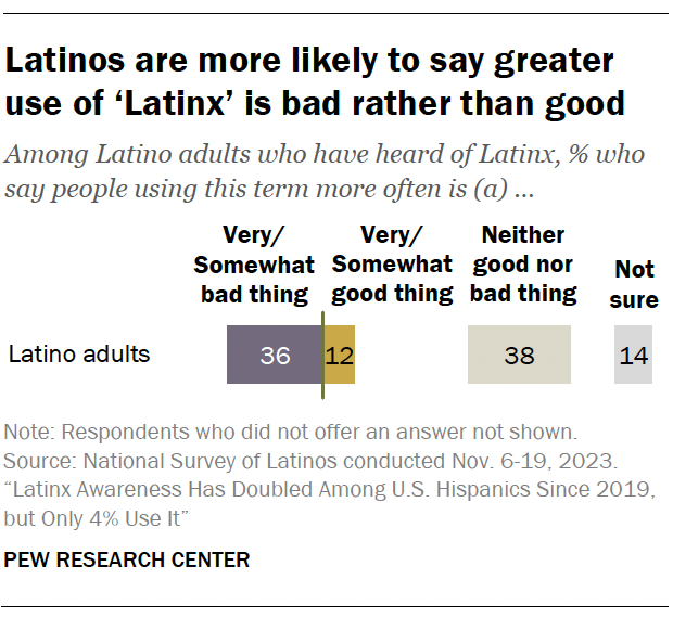 Latinx Awareness Doubles Among US Hispanics, but Few Use the Term | Pew ...
