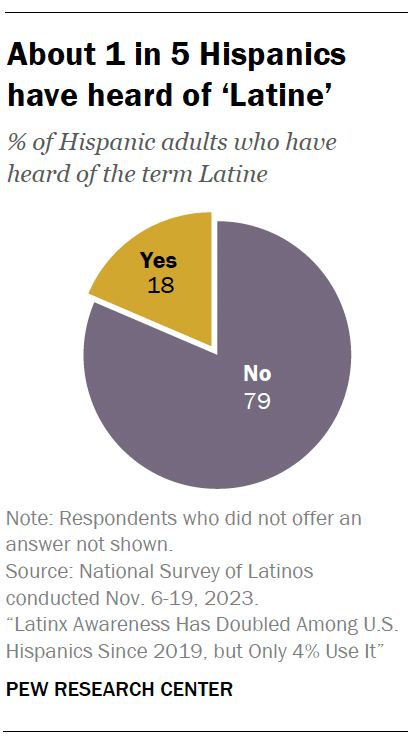 Latinx Awareness Doubles Among US Hispanics, but Few Use the Term | Pew Research Center