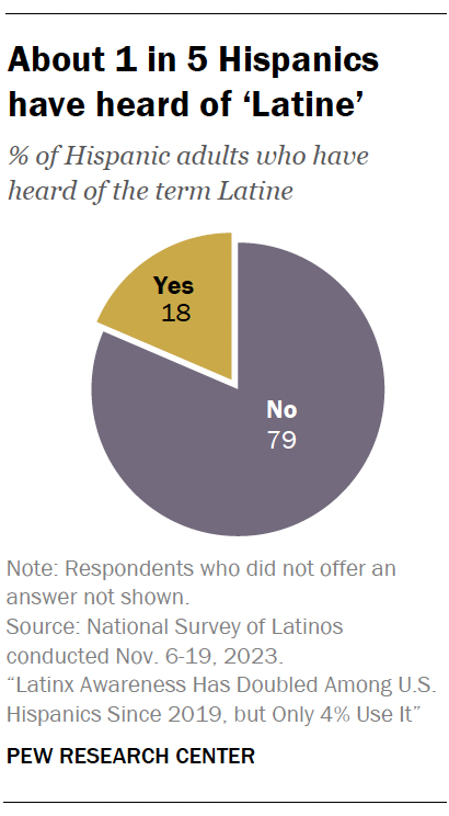 Latinx Awareness Doubles Among US Hispanics, but Few Use the Term | Pew ...