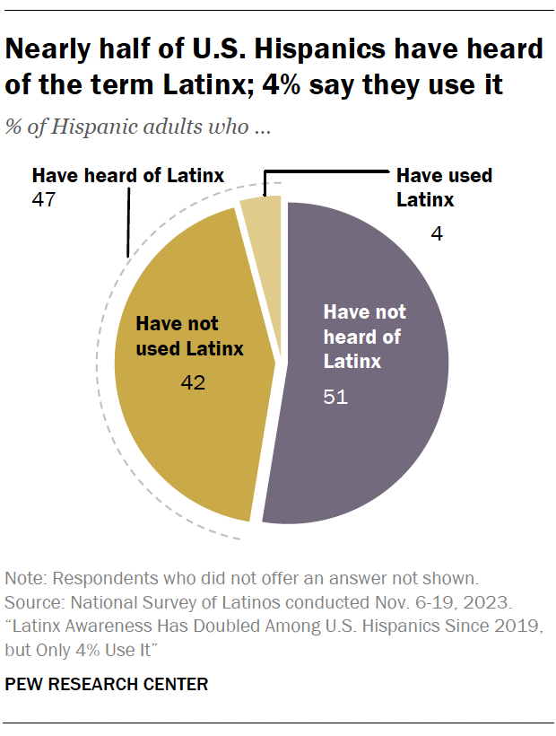 Latinx: How many US Hispanics have heard the term, and who uses it ...