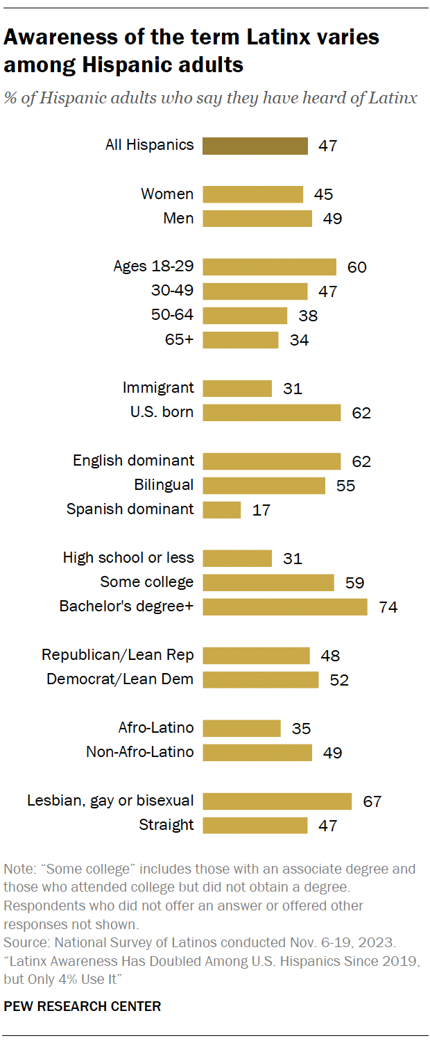 Latinx: How many US Hispanics have heard the term, and who uses it ...