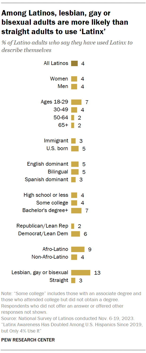 Latinx: How many US Hispanics have heard the term, and who uses it? | Pew Research Center