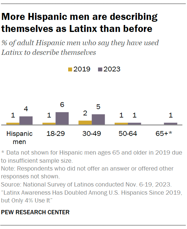 Latinx: How many US Hispanics have heard the term, and who uses it ...