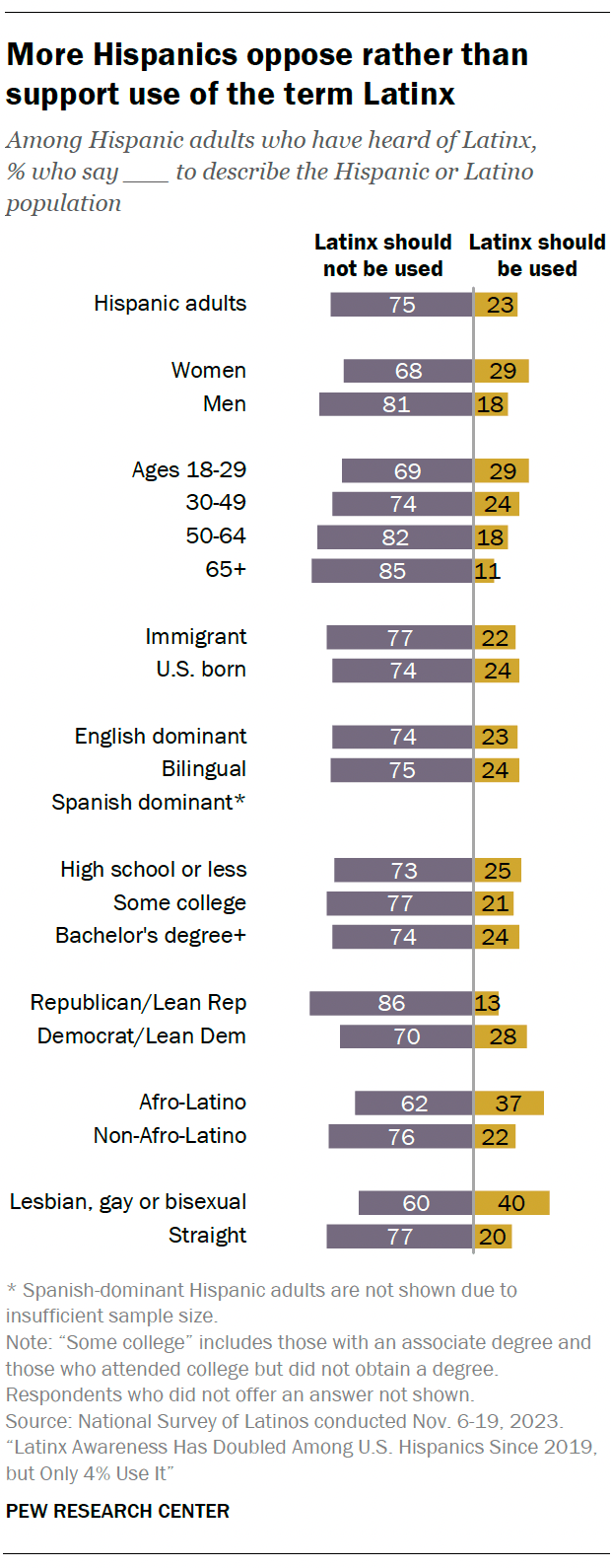 Do US Hispanics think the term Latinx should be used for them?| Pew ...