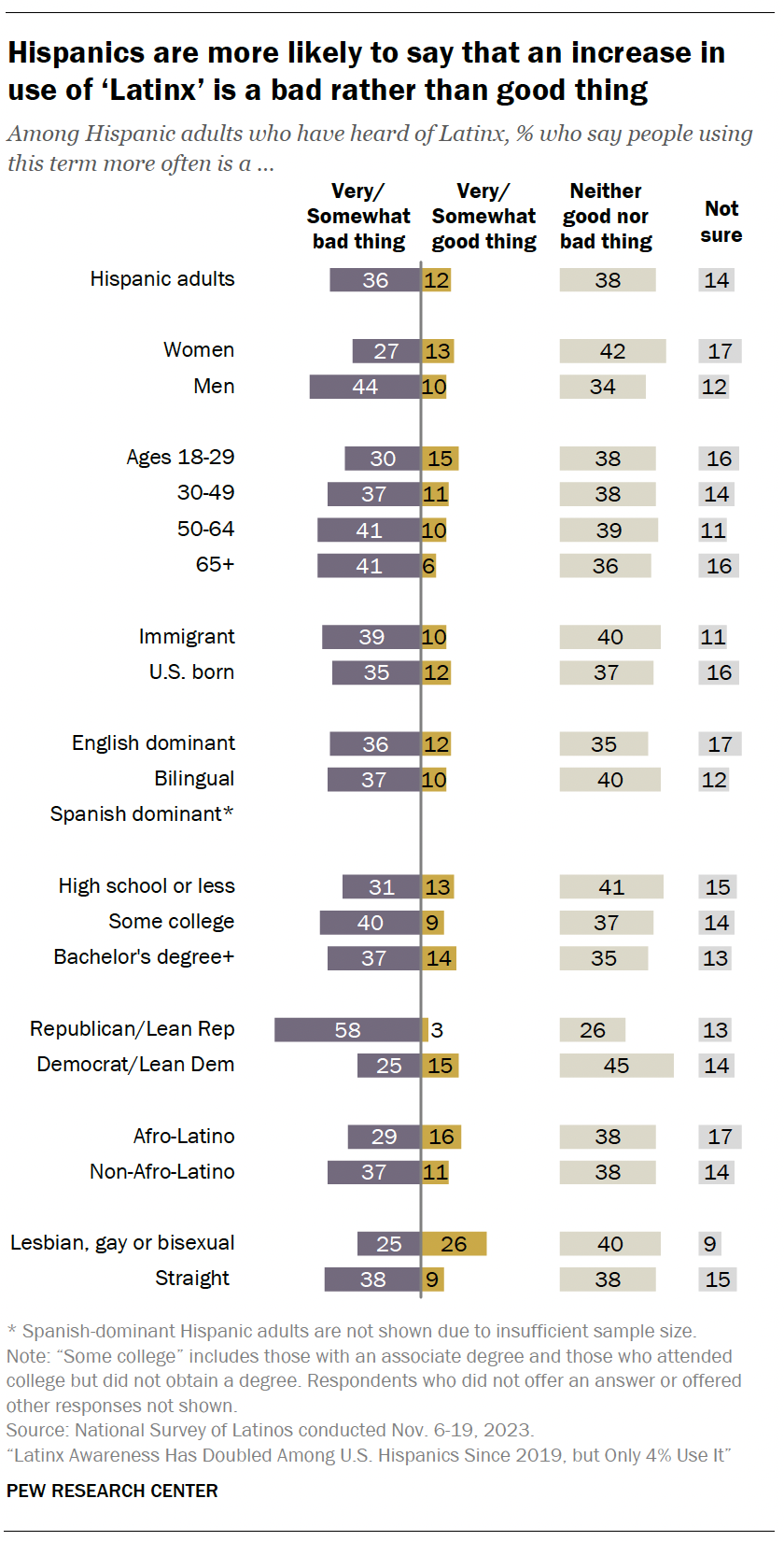 Do US Hispanics think the term Latinx should be used for them?| Pew Research Center
