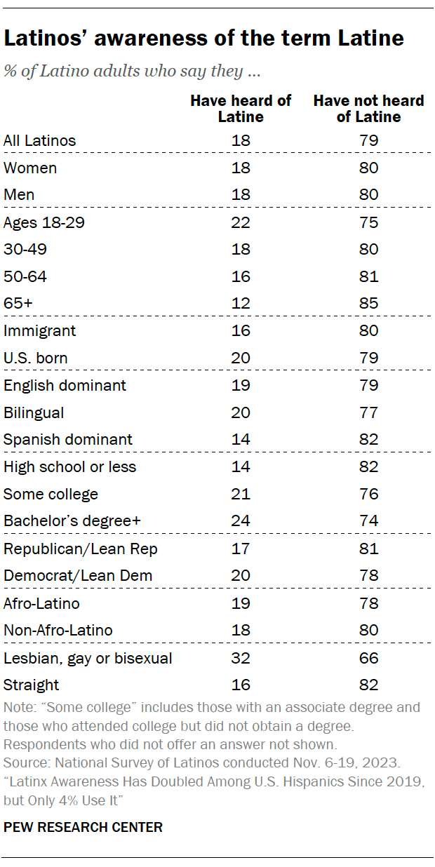 Appendix: Supplemental table | Pew Research Center