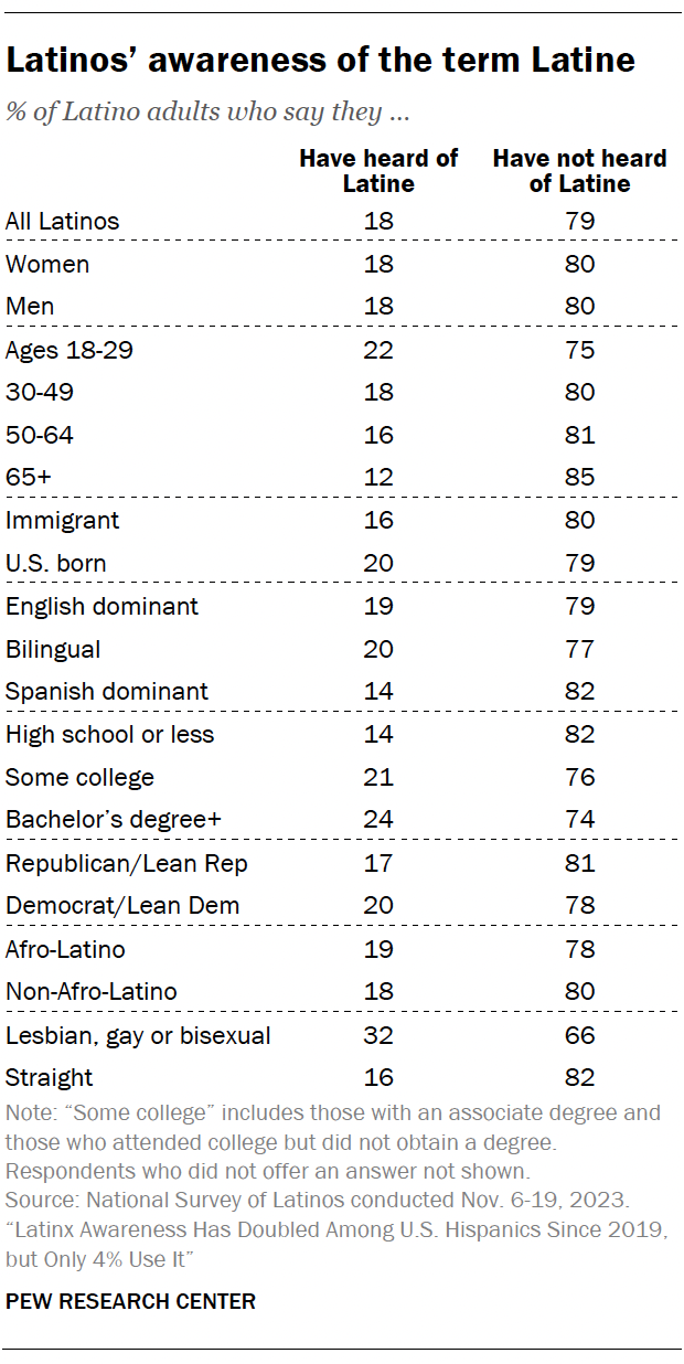Appendix: Supplemental table | Pew Research Center
