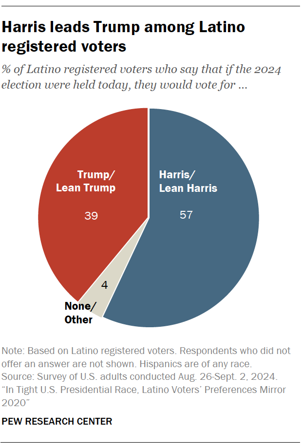 Latino Voters' Views of the 2024 Election | Pew Research Center