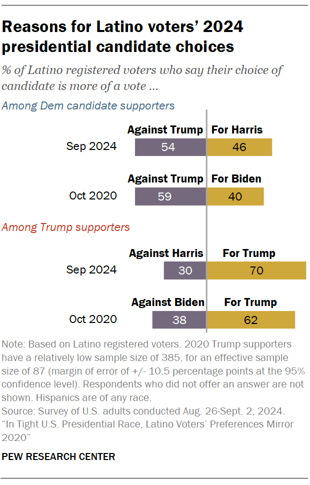 Latino Voters' Views of the 2024 Election | Pew Research Center
