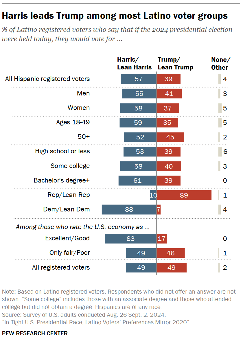 Latino Voters' Views of the 2024 Election | Pew Research Center