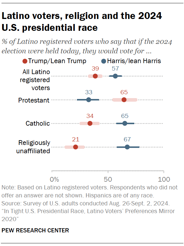 Latino Voters' Views of the 2024 Election | Pew Research Center