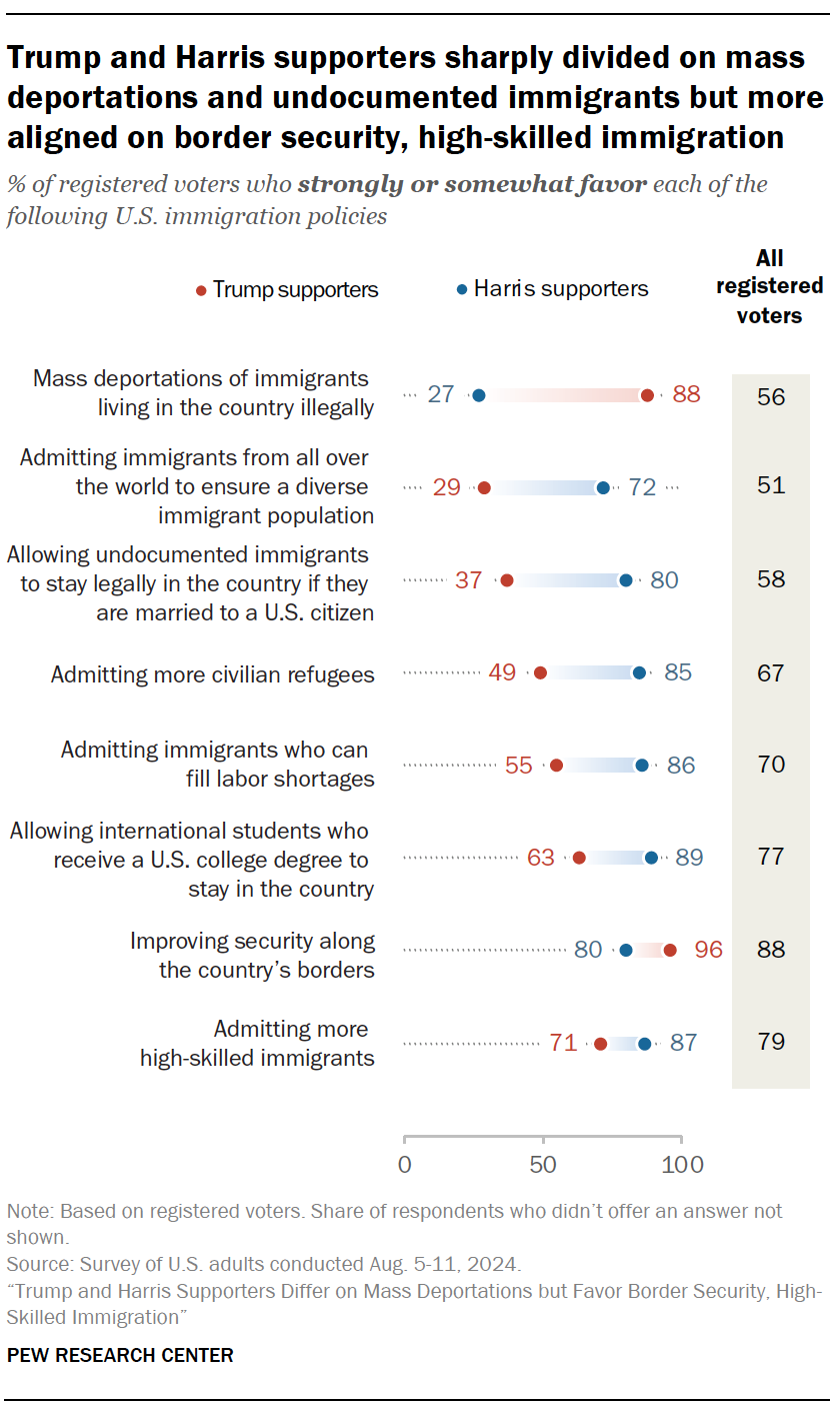 Where Trump and Harris Supporters Differ and Align on Immigration | Pew Research Center