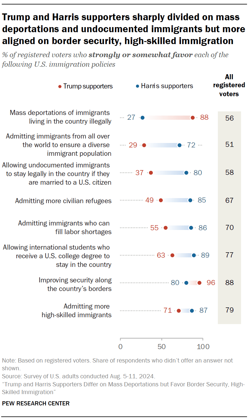 Where Trump and Harris Supporters Differ and Align on Immigration | Pew ...