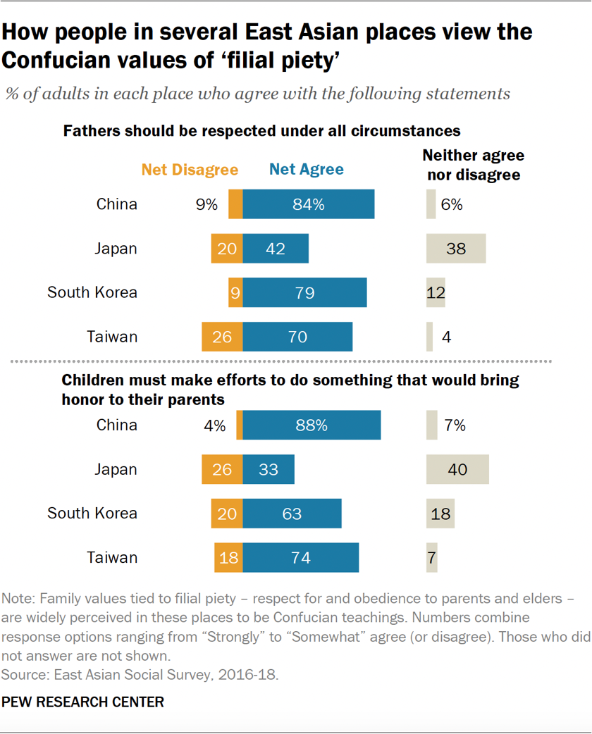 5 facts about Confucianism | Pew Research Center