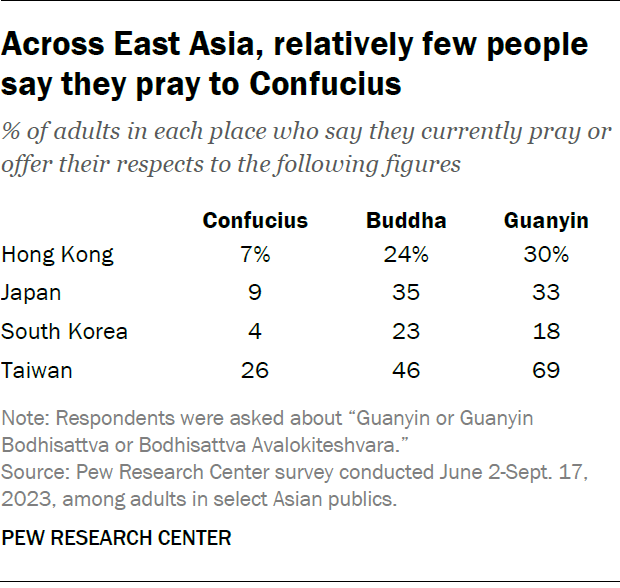 5 facts about Confucianism | Pew Research Center